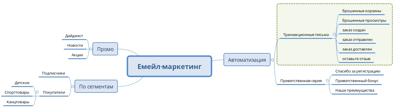 Топ-10 сервисов для mindmapping | Блог eSputnik
